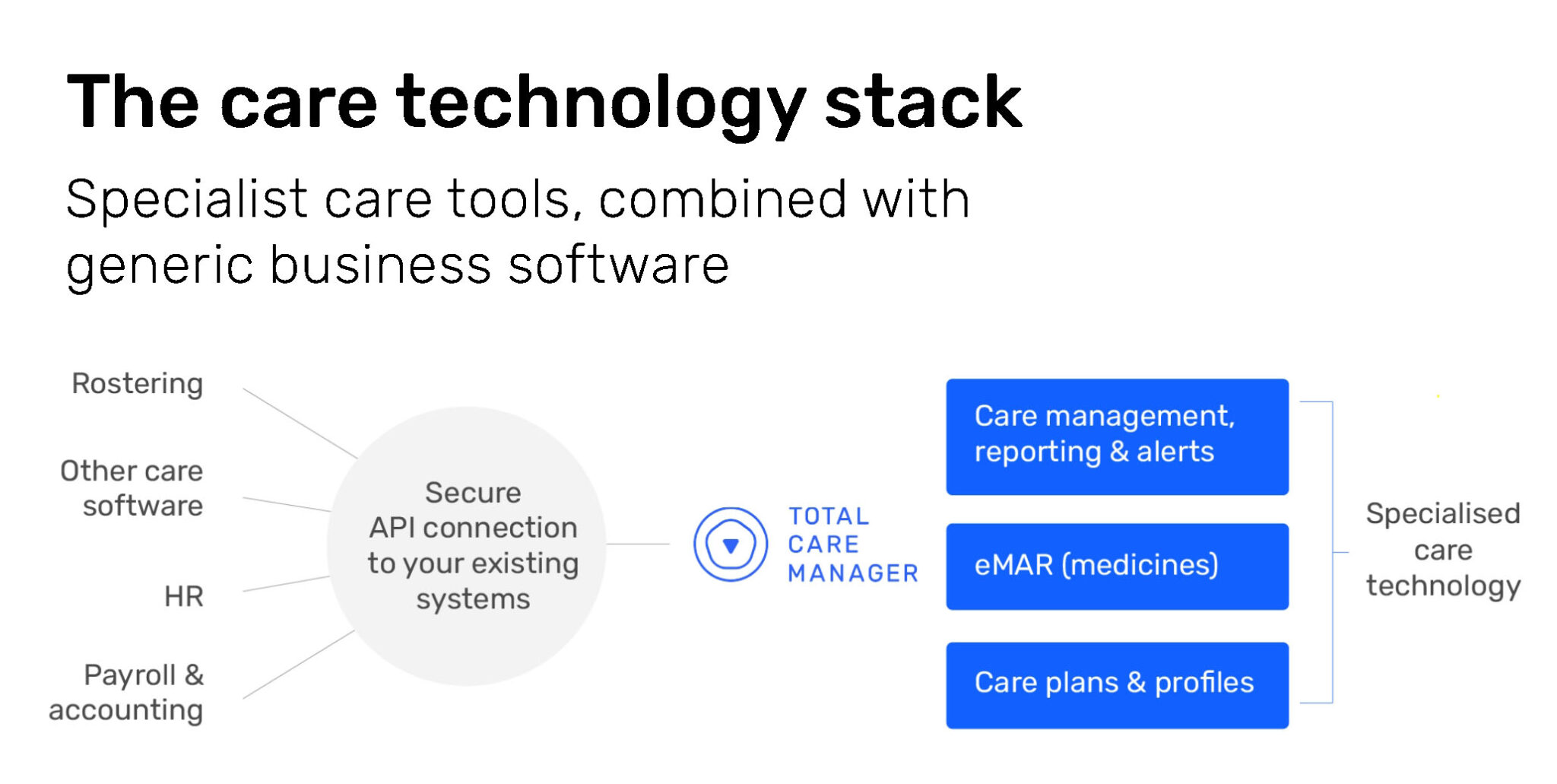 Composable care software: pick the right tools for the job | Total Care ...